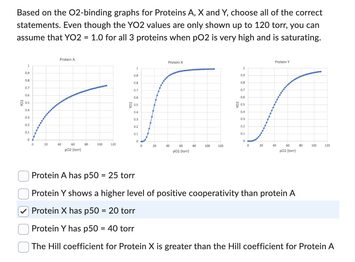 Solved Based on the O2-binding graphs for Proteins A,X and | Chegg.com