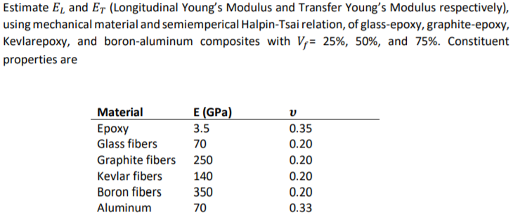 Solved Estimate EL and ET (Longitudinal Young's Modulus and | Chegg.com