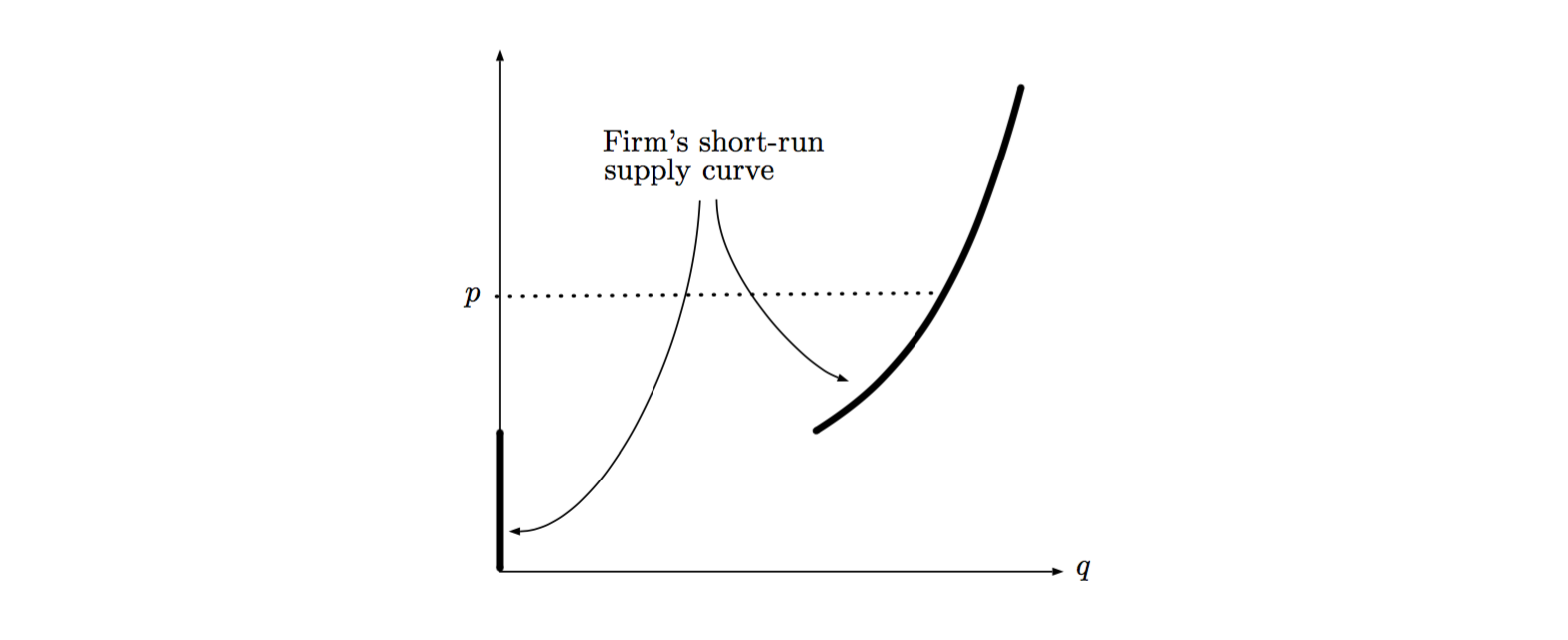 Solved Problem 2 (30 marks) For the short-run supply curve | Chegg.com