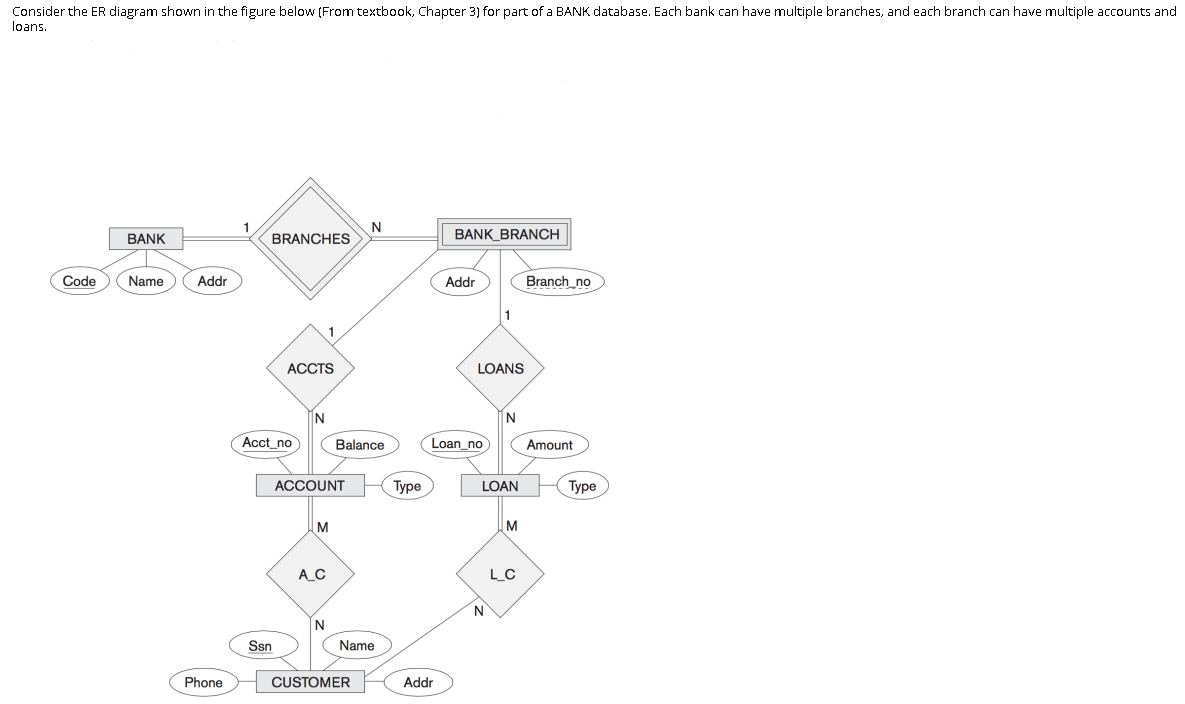 Solved Consider the ER Diagram above for a BANK database. 1) | Chegg.com