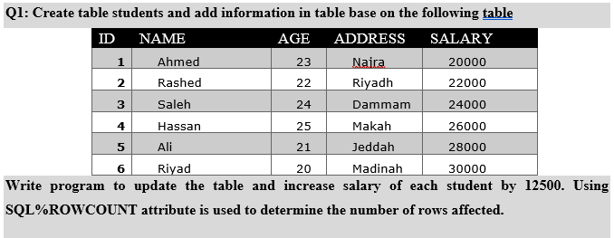 Solved 23 22 Q1: Create table students and add information | Chegg.com
