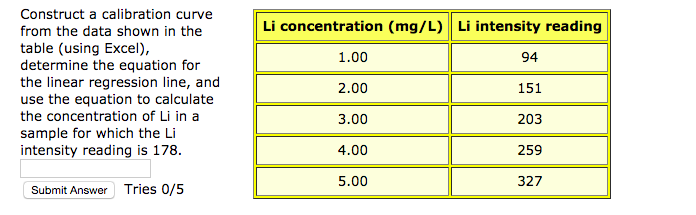 Solved A plot of fluorescence intensity vs. concentration of | Chegg.com