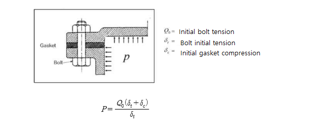 Solved The equation of P (Pressure on one bolt tensile force | Chegg.com