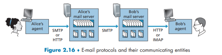Solved 1. What is the use of mail access protocols? Why | Chegg.com
