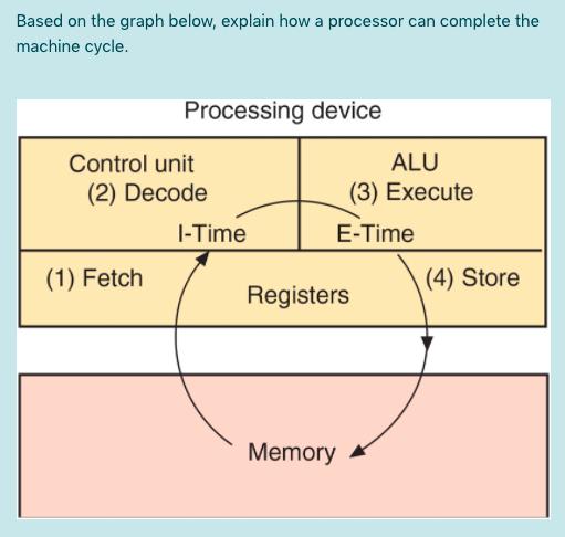Solved Based on the graph below, explain how a processor can | Chegg.com