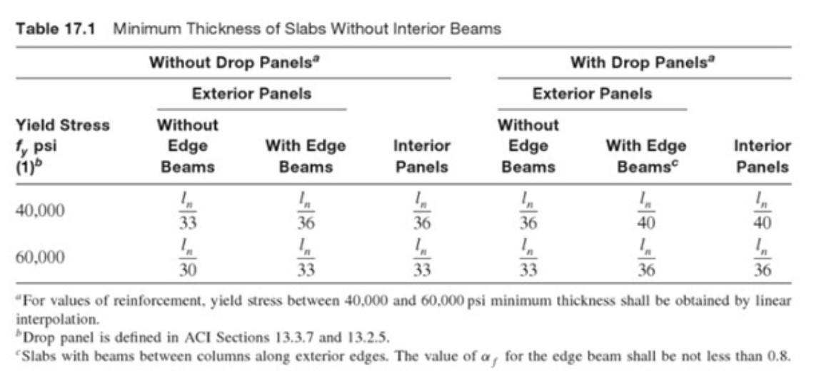 Solved Using ACI , Determine the minimum thickness required | Chegg.com