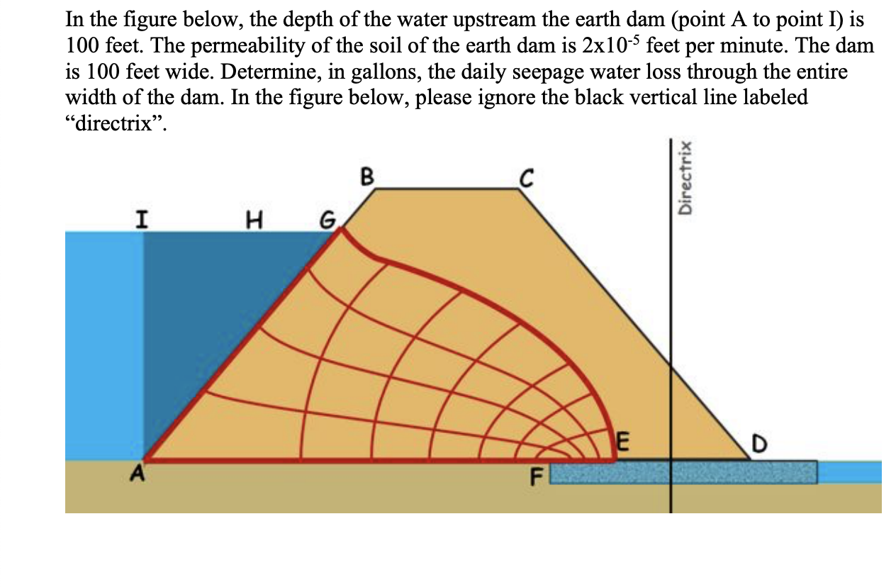 Solved In the figure below, the depth of the water upstream | Chegg.com