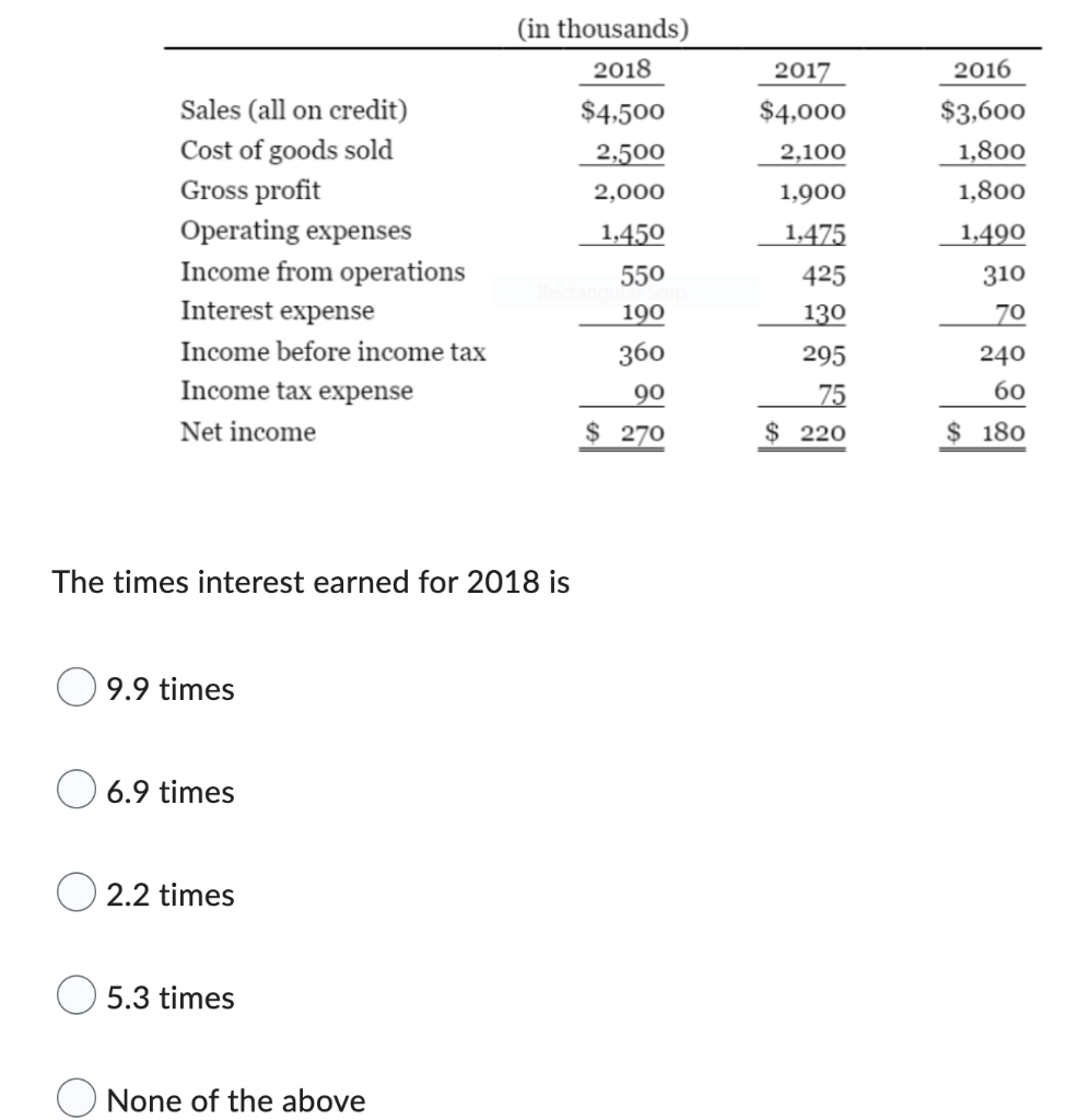 Solved Condensed statement of financial position and income | Chegg.com
