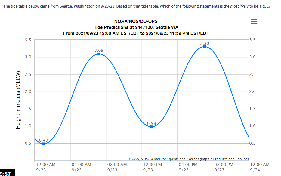 Solved The tide table below came from Seattle, Washington on | Chegg.com