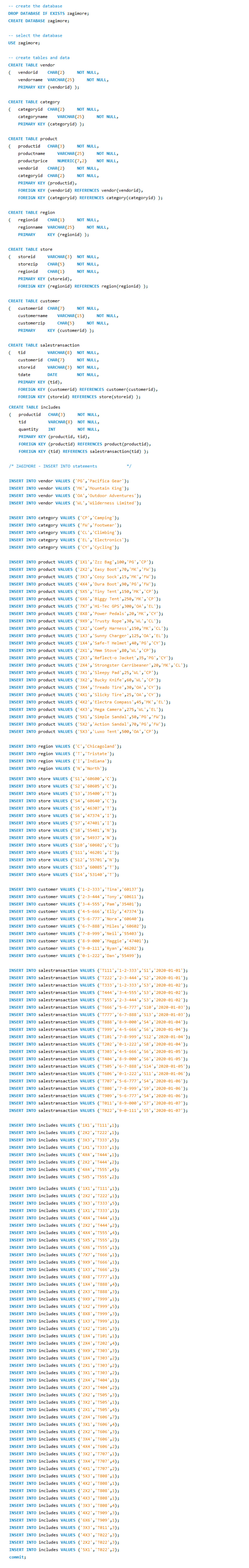Solved Please use Zagimore database to answer the SQL | Chegg.com