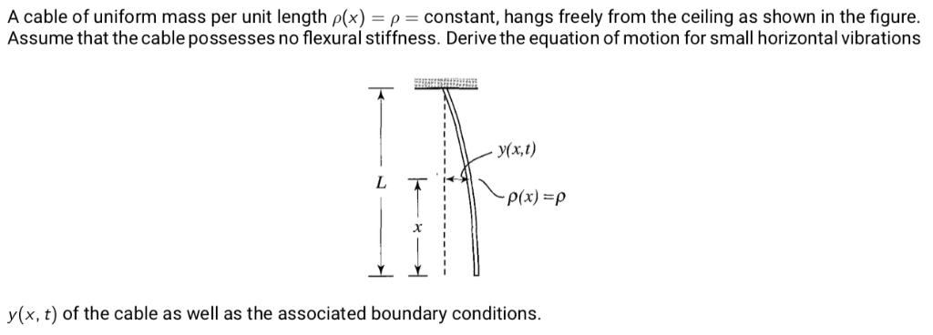 Solved A cable of uniform mass per unit length | Chegg.com