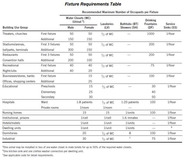 Solved Calculate the minimum number of plumbing fixtures | Chegg.com