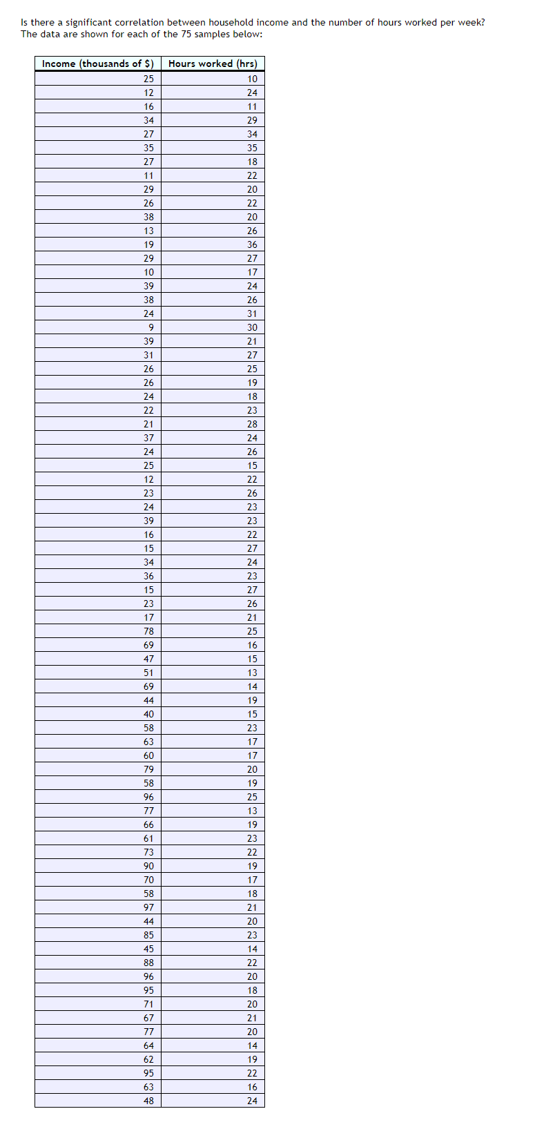 Solved ind number of hours worked per week? The data are | Chegg.com
