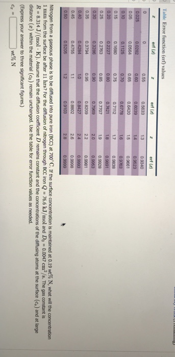 Solved Table Error function (erf) values erf (z) erf (z) erf | Chegg.com