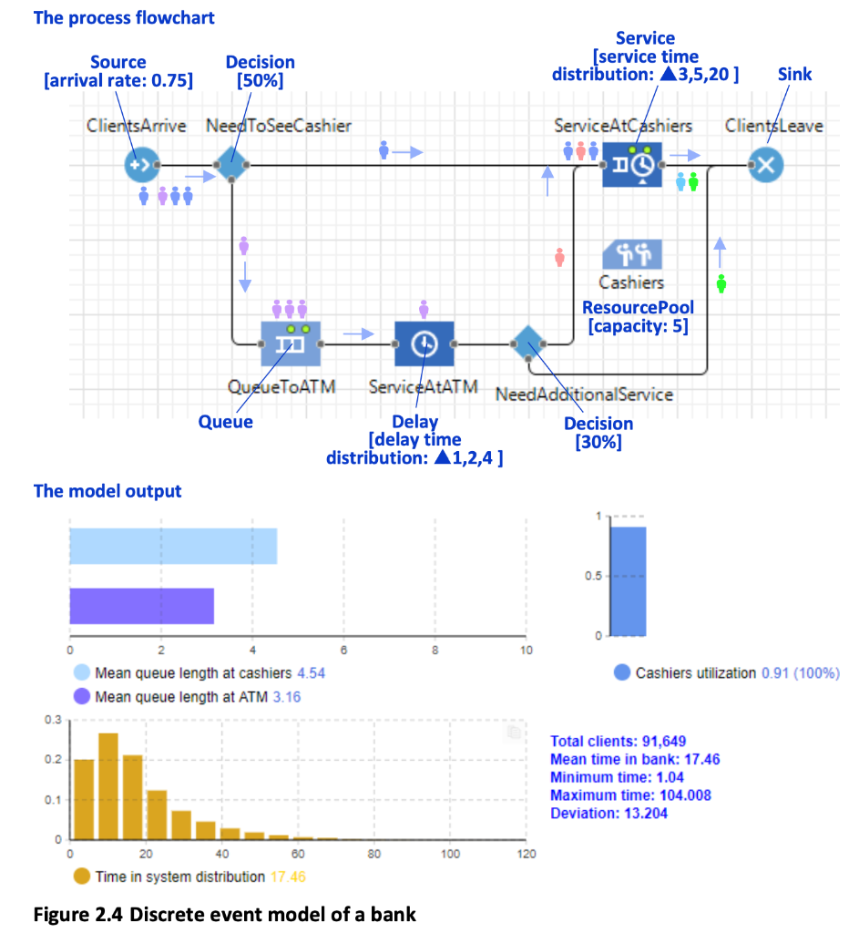 To build an advanced simulation model to represent a | Chegg.com