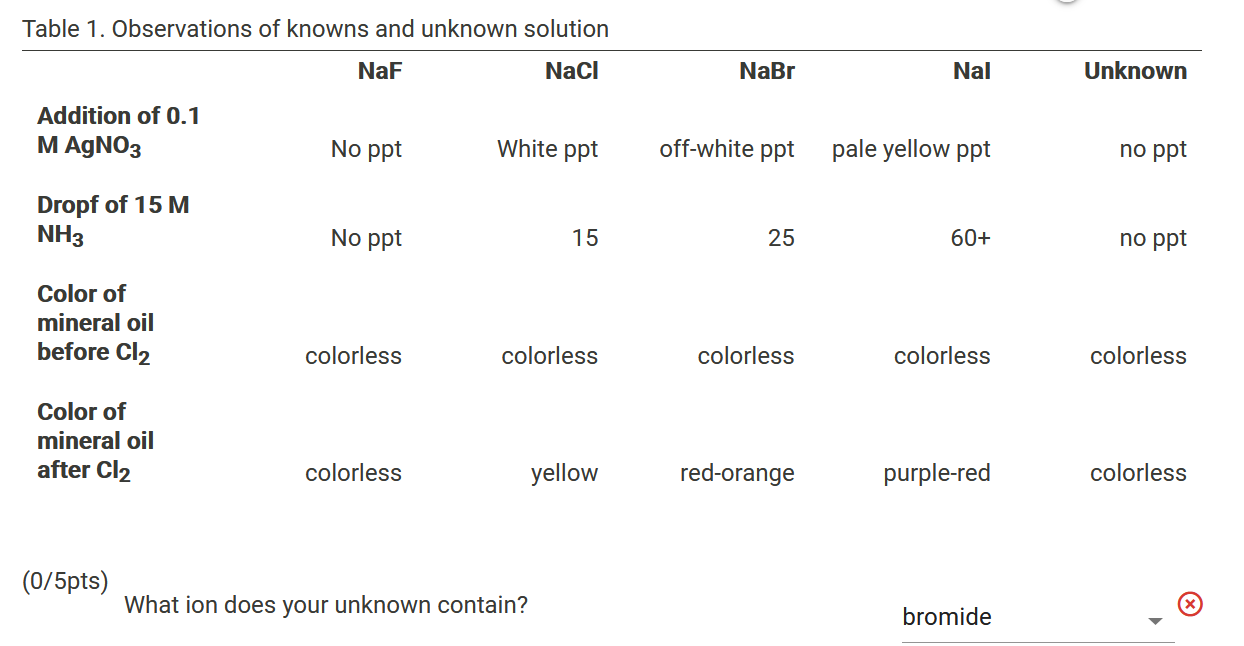 Solved Table 1. Observations of knowns and unknown solution | Chegg.com