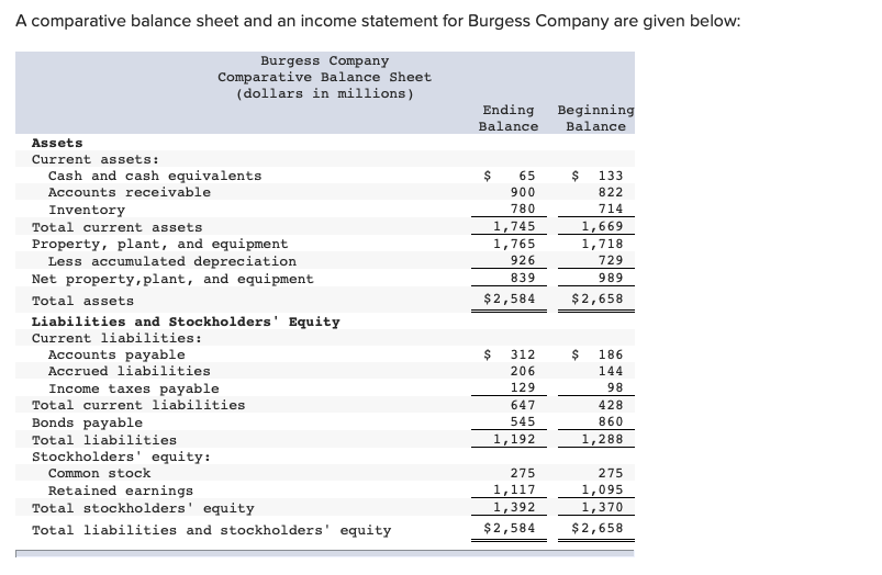 Solved A comparative balance sheet and an income statement | Chegg.com