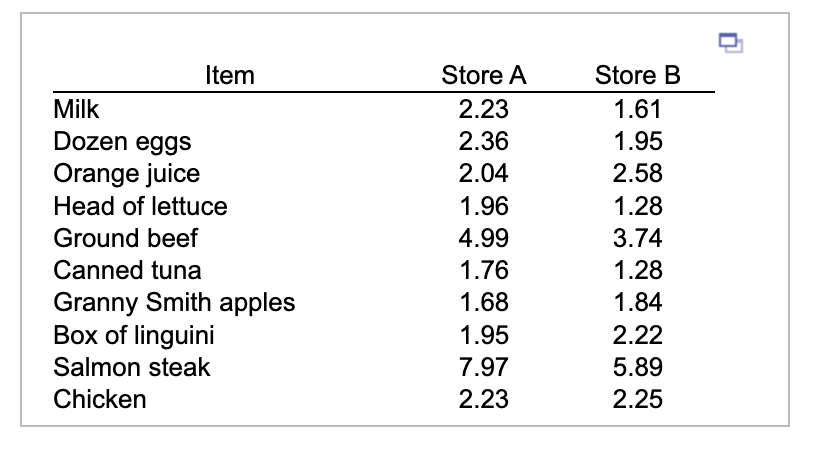 Solved The accompanying data table compares the prices of | Chegg.com