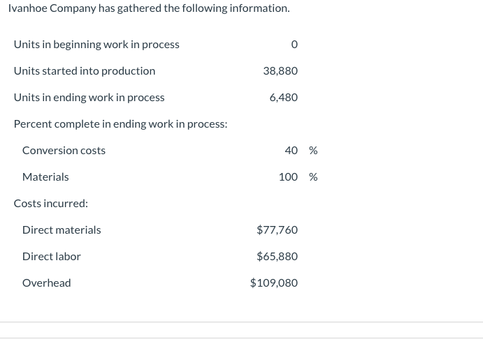 Solved Ivanhoe Company has gathered the following | Chegg.com