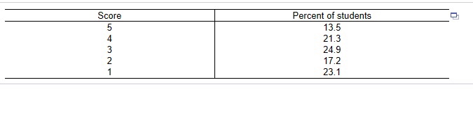 Solved The score distribution shown in the table is for all | Chegg.com