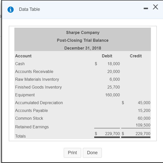 Solved Sharpe Company has the following post-closing trial | Chegg.com