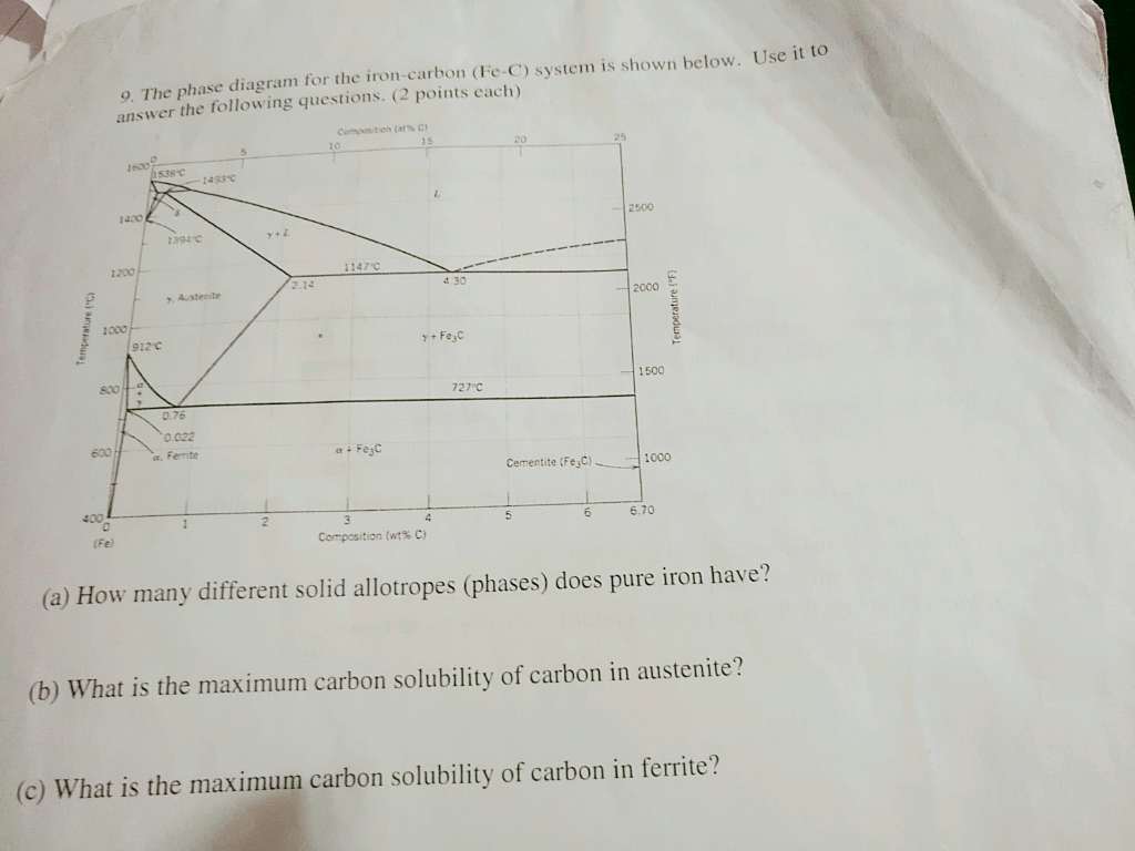 Solved 9. The phase diagram for the iron-carbon (Fe-C) | Chegg.com