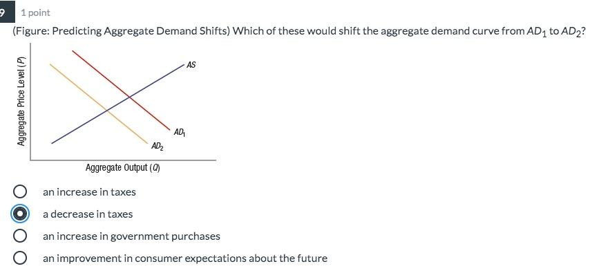Solved 2 1 point (Figure: Predicting Aggregate Demand | Chegg.com