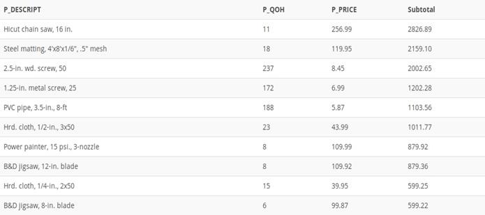 Solved Create a view named PRODUCT_INVENTORY that summarizes | Chegg.com