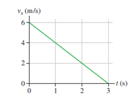 Solved (Figure 1) shows the velocity graph of a particle | Chegg.com
