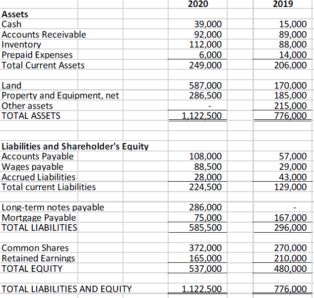 Solved 2020 2019 Assets Cash Accounts Receivable Inventory | Chegg.com