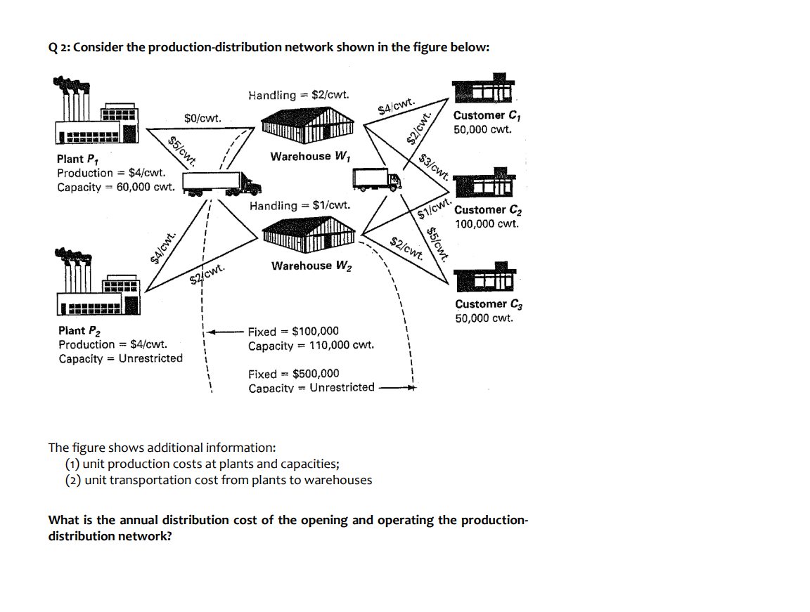 Q 2: Consider the production-distribution network | Chegg.com
