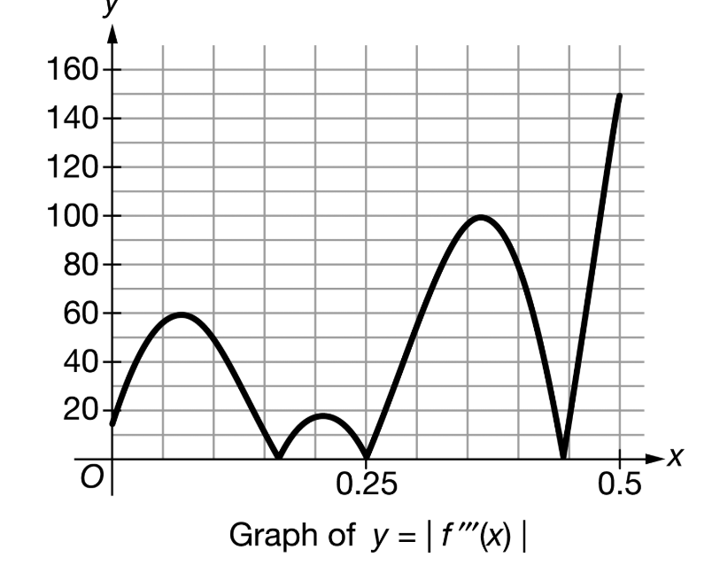 Solved 0.25 Graph of y = f''(x) || The first four terms of | Chegg.com