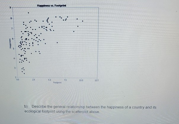Solved Happiness vs. Footprint b) Describe the general | Chegg.com
