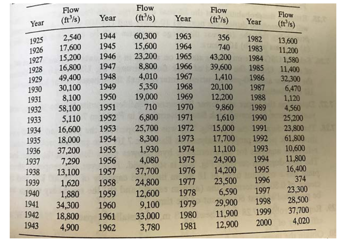 Solved Estimate the 10-year and 100-year recurrence interval | Chegg.com