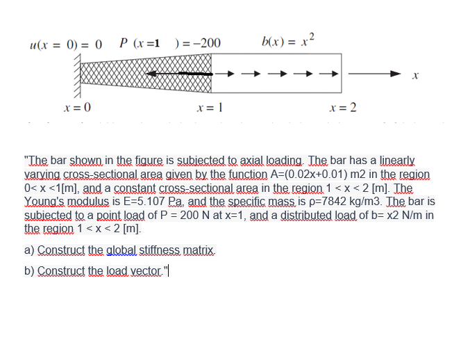 Solved "The bar shown in the figure is subjected to axial | Chegg.com