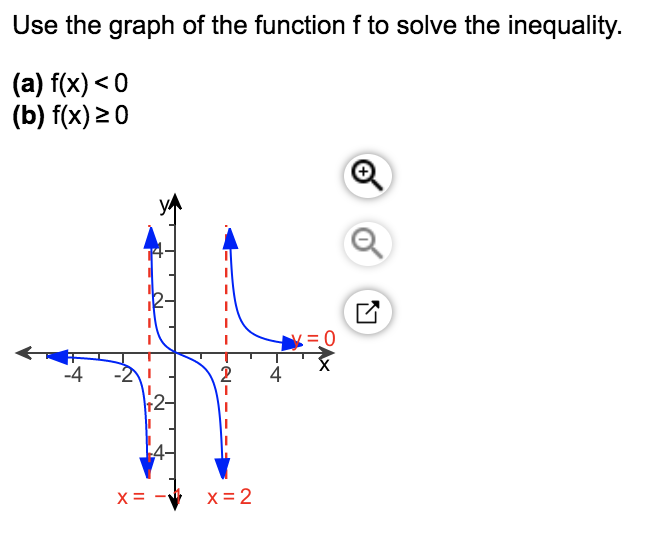 Solved Use the graph of the function f to solve the | Chegg.com