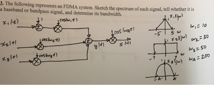 Solved The following represents an FDMA system, sketch the | Chegg.com