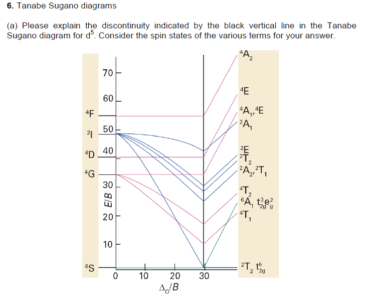 Solved 6. Tanabe Sugano diagrams (a) Please explain the | Chegg.com