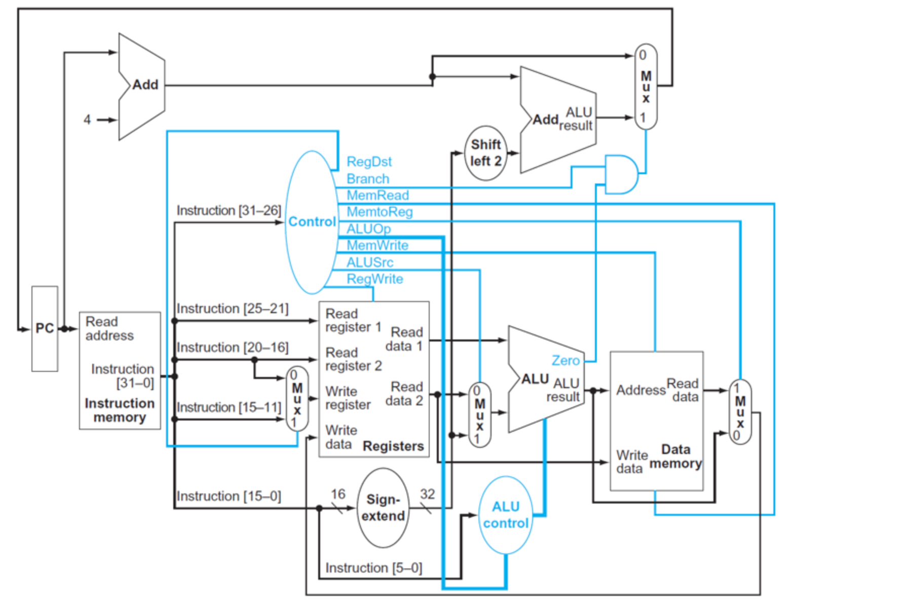 Solved Assuming that the op-codes of BEQ and BNE | Chegg.com