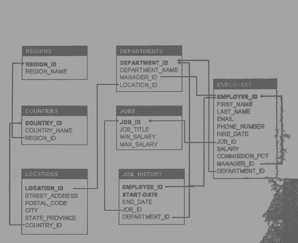 Solved Pl/sql Program to increase the salary of employee | Chegg.com