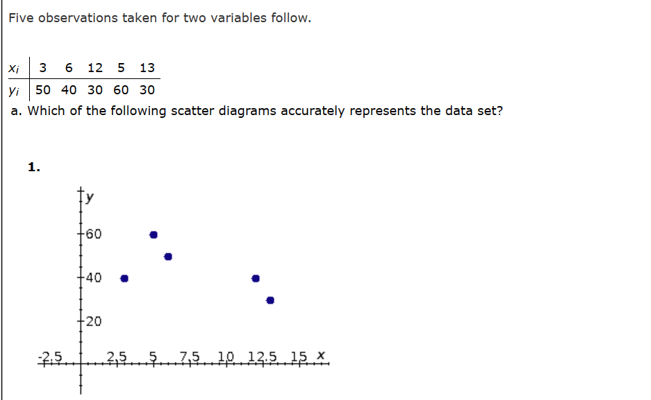 Solved Five observations taken for two variables follow. a. | Chegg.com