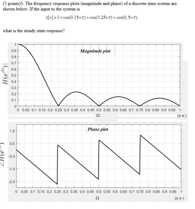 Solved (5 points)3. The frequency response plots (magnitude | Chegg.com