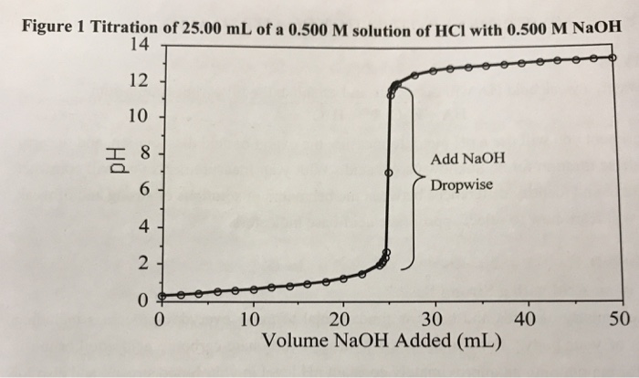 Solved Refer to the titration curves for the strong acid HCl | Chegg.com