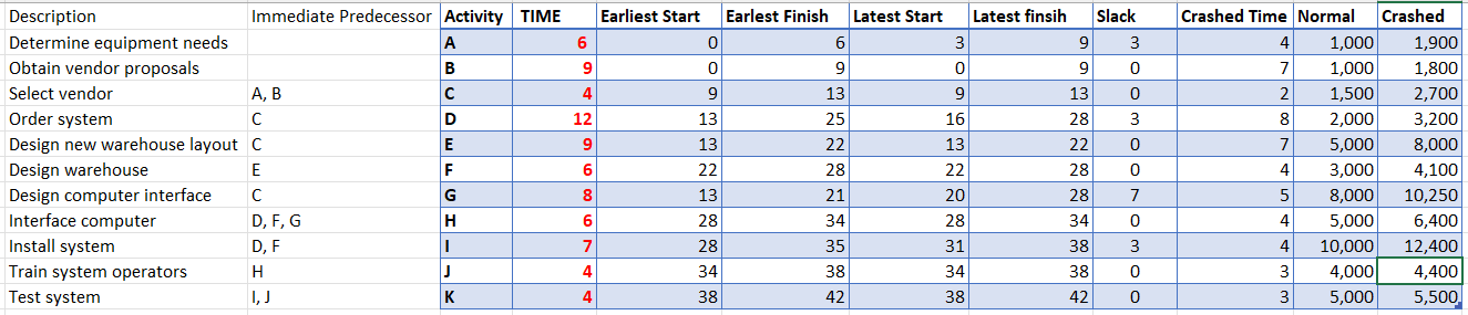 Using the expected activity times as the normal times | Chegg.com