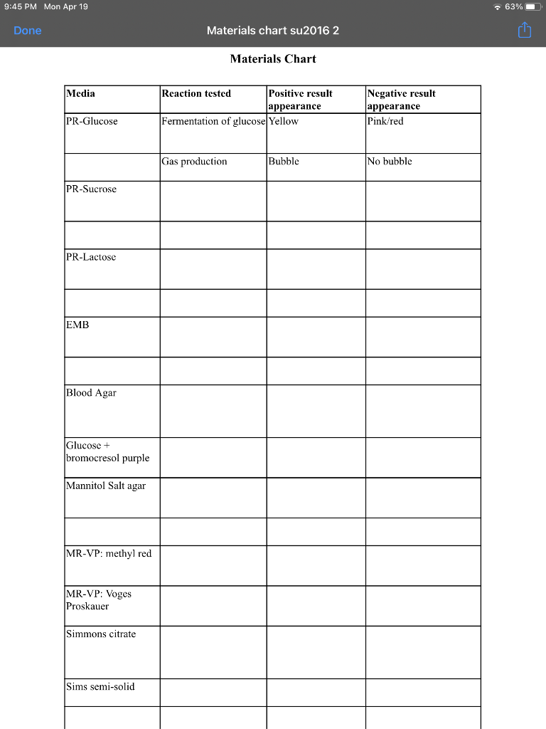 9:45 PM Mon Apr 19 .63% - 63% Done Materials chart | Chegg.com