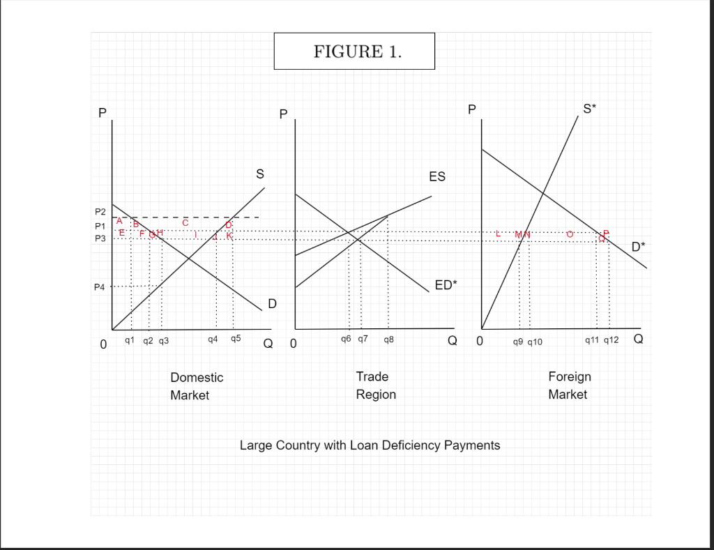 Solved Large Country with Loan Deficiency Payments[1] | Chegg.com