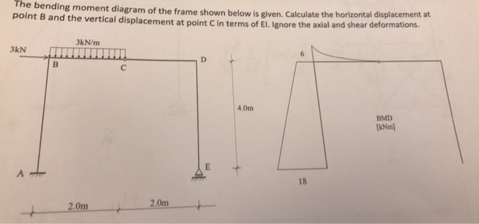 Solved The bending moment diagram of the frame shown below | Chegg.com Solved The bending moment diagram of the frame shown below | Chegg.com