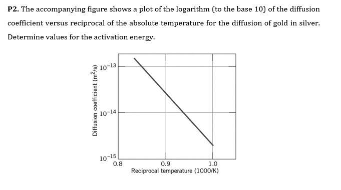 Solved P2. The accompanying figure shows a plot of the | Chegg.com