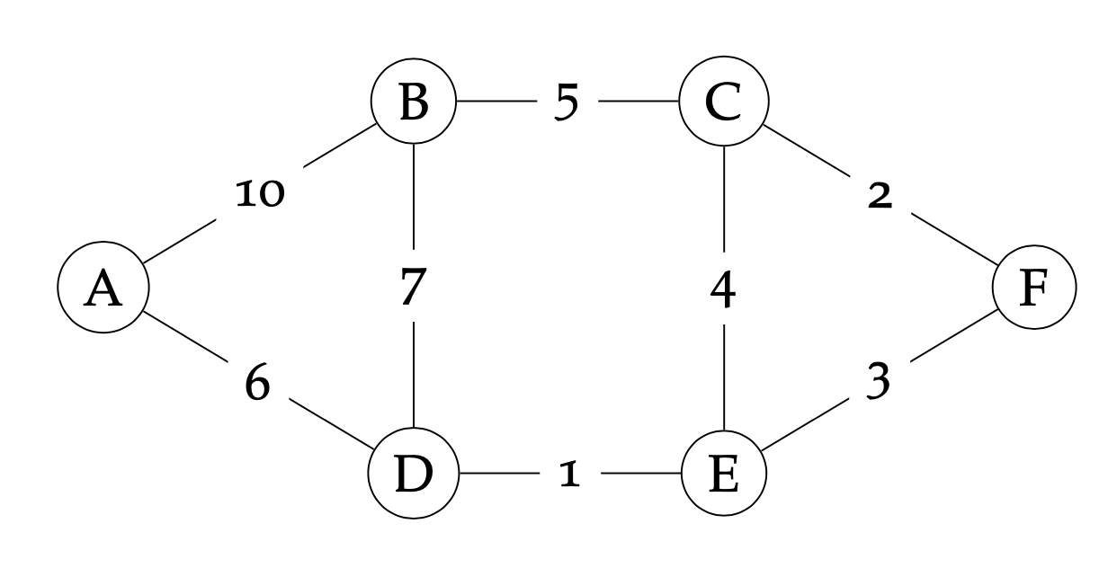 Solved Consider the following edge weighted undirected graph | Chegg.com