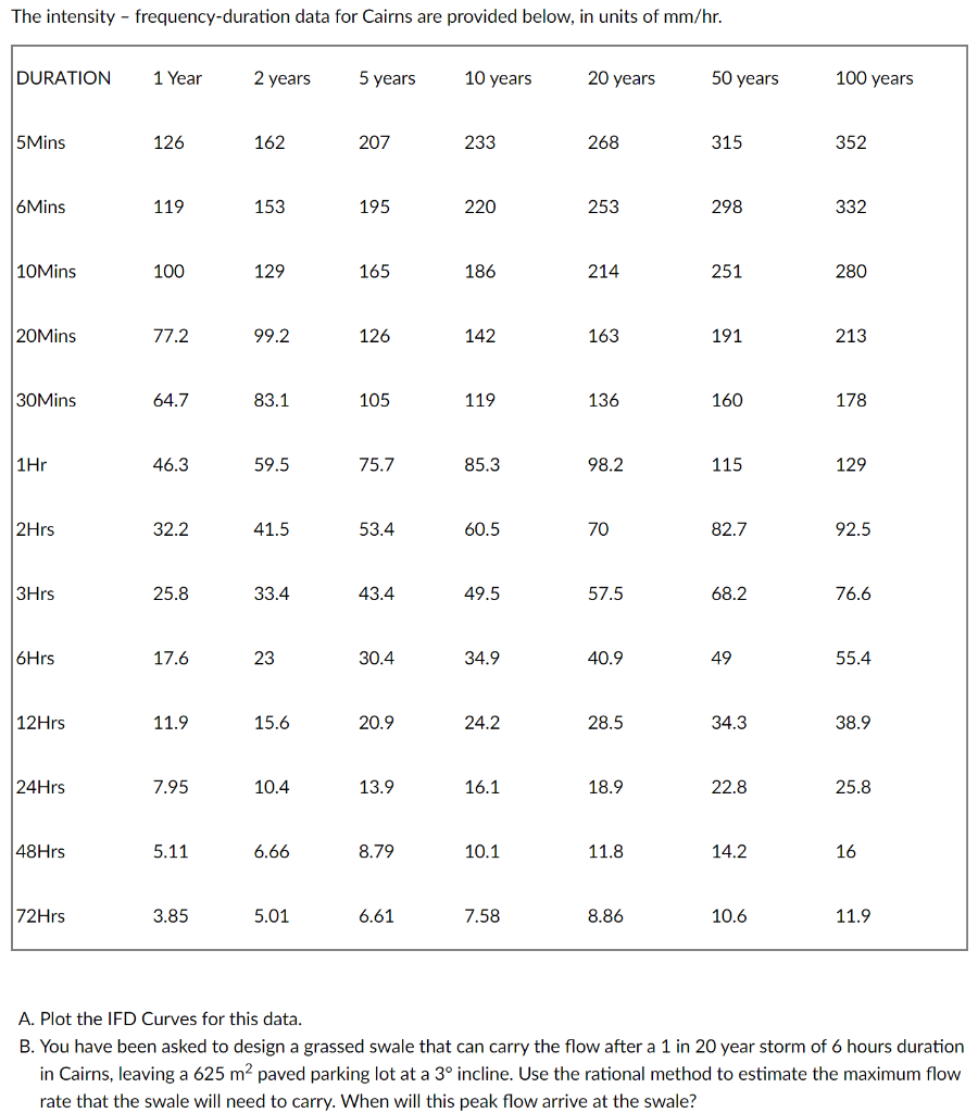 The intensity - frequency-duration data for Cairns | Chegg.com